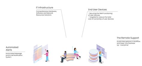 Remote Infrastructure Management Mindwave Systems