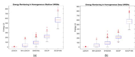 Figure 10 From A Novel Clustering Protocol For Network Lifetime
