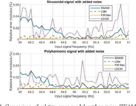 Figure 4 From Improving The Accuracy Of Power Grid Frequency Measurements Using A Method Based