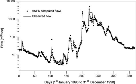 Computed And Observed Hydrograph During Validation Period Transformed