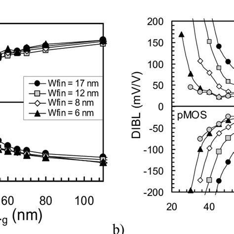 Pdf Material Aspects And Challenges For Soi Finfet Integration