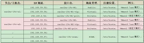 【db宝44】oracle Rac集群中的ip类型简介oracle Rac集群部署中ip Csdn博客