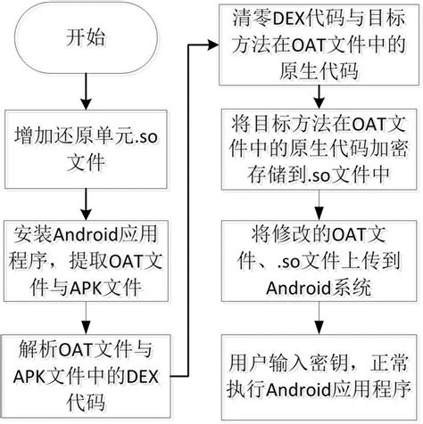 一种针对android预编译的代码保护方法与流程