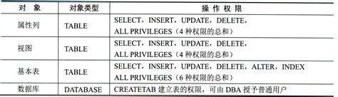 Sql 语言：数据控制