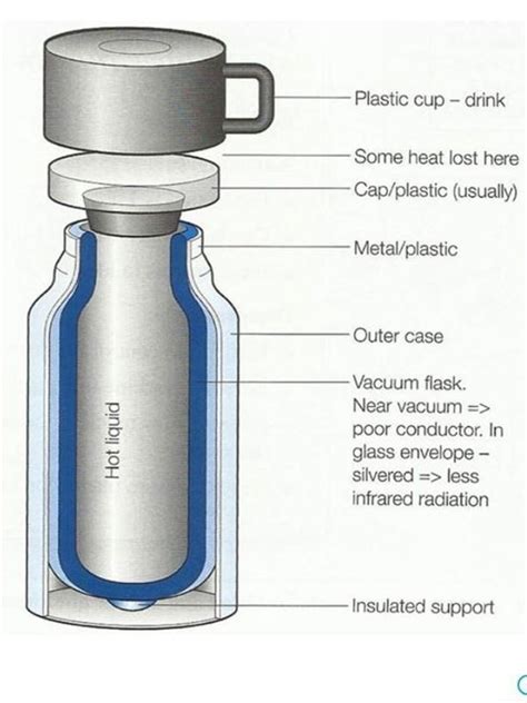 Thermos Diagram