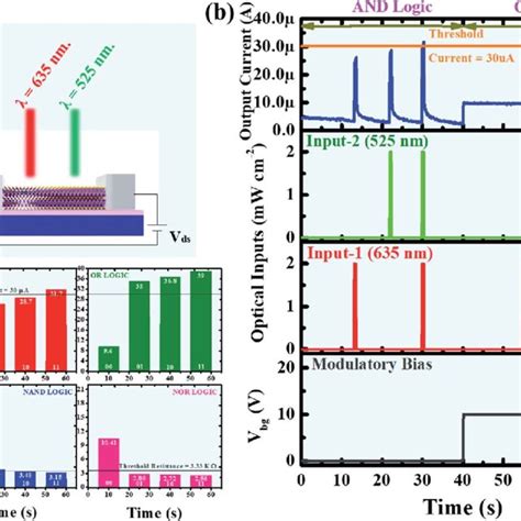 Realizing The Function Of Digital Logic Gates A The Device Under Download Scientific Diagram