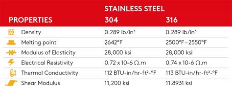 304 Vs 316 Stainless Steel Whats The Difference Essentra