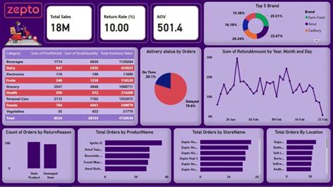 Dataanalytics Datadriven Datainsights Dashboard Businessintelligence Datastorytelling