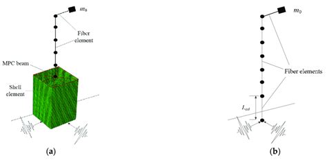 Calculation Models For The Seismic Response Of Eccentrically Compressed Download Scientific
