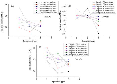 Resilient Modulus Curves Versus Specimen Types After Different Download Scientific Diagram