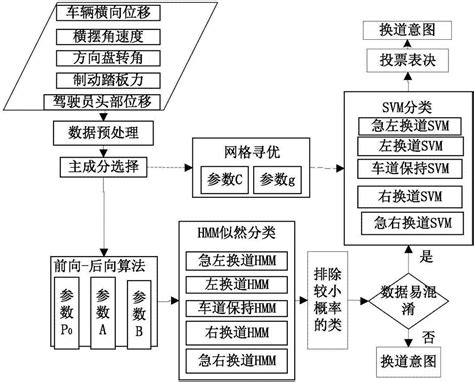 Driving Intention Identification Method Based On Improved Hmm And Svm Double Layer Algorithm