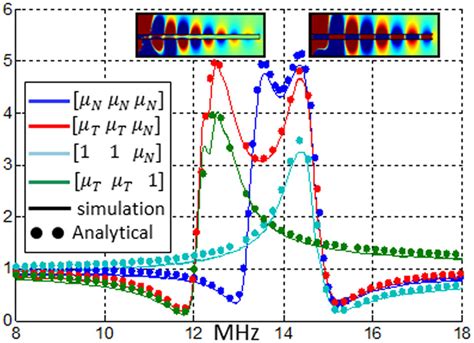 Simulated Solid Lines And Analytically Calculated Dots Enhancement