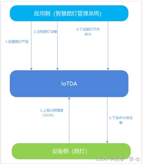 【物联网】华为云物联网平台 虚拟设备实现与云端双向通信华为云在线调试发送指令执行状态 Csdn博客