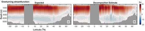 5 Comparison Of Time Mean Overturning Streamfunction For The 657