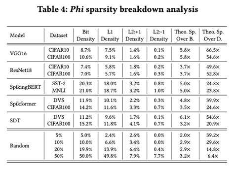 Phi Leveraging Pattern Based Hierarchical Sparsity For High Efficiency