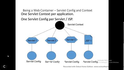 Lecture Hindi Servlet Context And Config Objects And Init