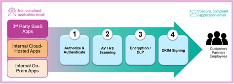 Protecting Transactional Emails Sent On Your Behalf Proofpoint Us