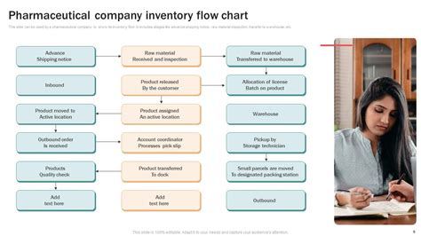 Inventory Flow Chart Powerpoint Ppt Template Bundles PPT Presentation
