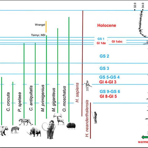 Pdf Late Quaternary Megafaunal Extinctions On The Continents A Short