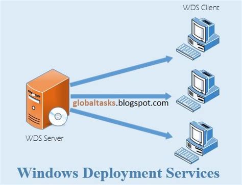 How To Install And Configure WDS Windows Deployment Services In Windows Server R