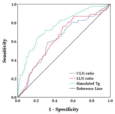 Receiver Operating Characteristic Curves Area Under The Curve Of Cln Download Scientific