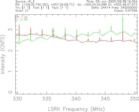 GBT Prime Focus RFI Surveys