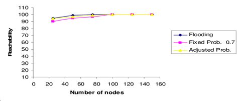 The Reachability Of Three Broadcast Algorithms Against The Network Size Download Scientific