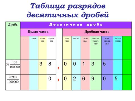 Десятичные дроби Разделите дроби на две группы презентация онлайн