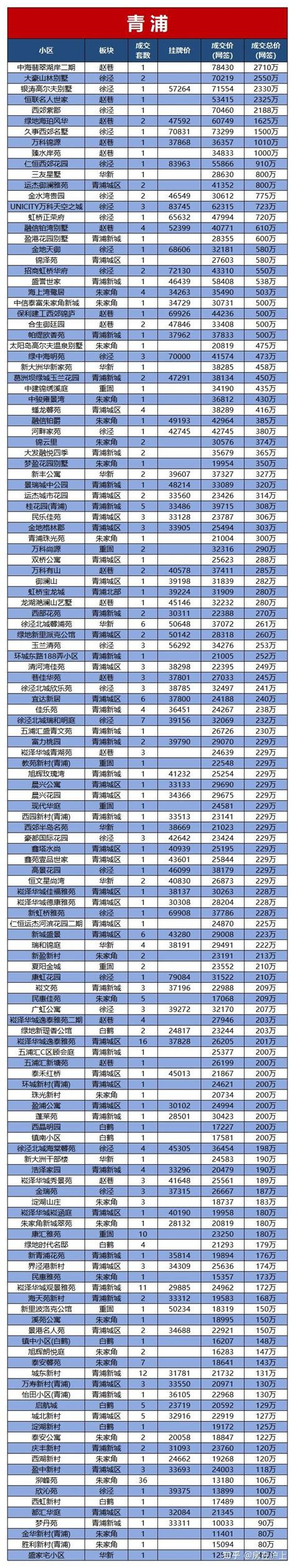 2023年1月上海约7600套二手房成交价出炉 知乎