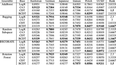 average auc results obtained by each base classifier in each dataset