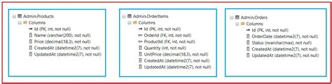 Global Configurations In Entity Framework Core Using Fluent Api Dot