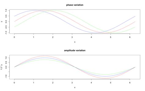 Curves Witih Only Phase And Amplitude Variation Download Scientific