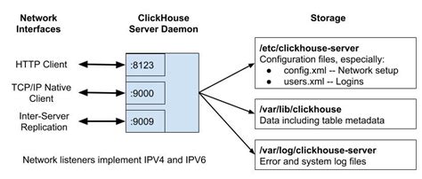 Clickhouse® Networking Part 1 Altinity Run Open Source Clickhouse® Better