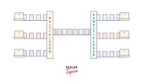 Multiplexing In Computer Networks Scaler Topics