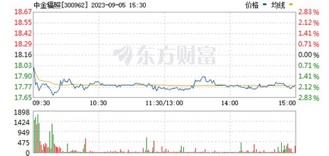 中金辐照股票数据资料信息 — 东方财富网