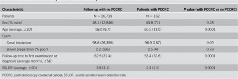 Table 1 From Higher Serrated Polyp Detection Rates Are Associated With Lower Risk Of