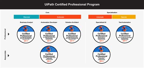 Ai And Process Automation Certifications Uipath
