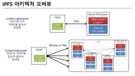 ipfs interplanetary file system