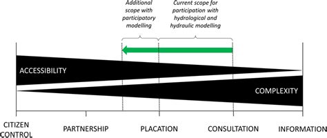 Widening Participation Using Participatory Models Green Arrow Download Scientific Diagram