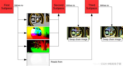 Vulkan 官方示例解读 子通道pipeline Color Csdn博客