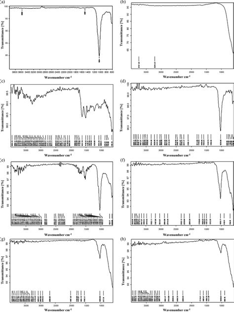 ftir spectra of a nhap b titania c pure gelatin d