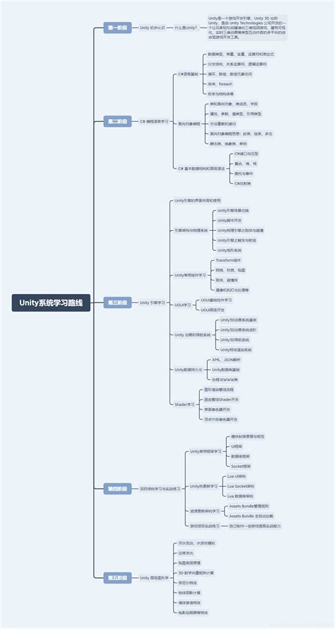 Unity零基础到入门 游戏引擎 Unity 从0到1的 系统学习 路线全面总结 建议收藏 腾讯云开发者社区 腾讯云
