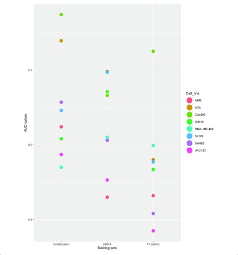 synergy prediction aucs per cell line the plot shows the auc values