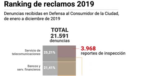 Qué Servicios Lideraron El Ranking De Quejas De Consumidores En La