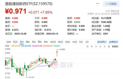 政策支持创新药发展，港股创新药飙涨，创新药含量占比超88的港股通创新药etf（159570）开盘飙涨8！ 政策支持创新药的暖风持续，鼓励
