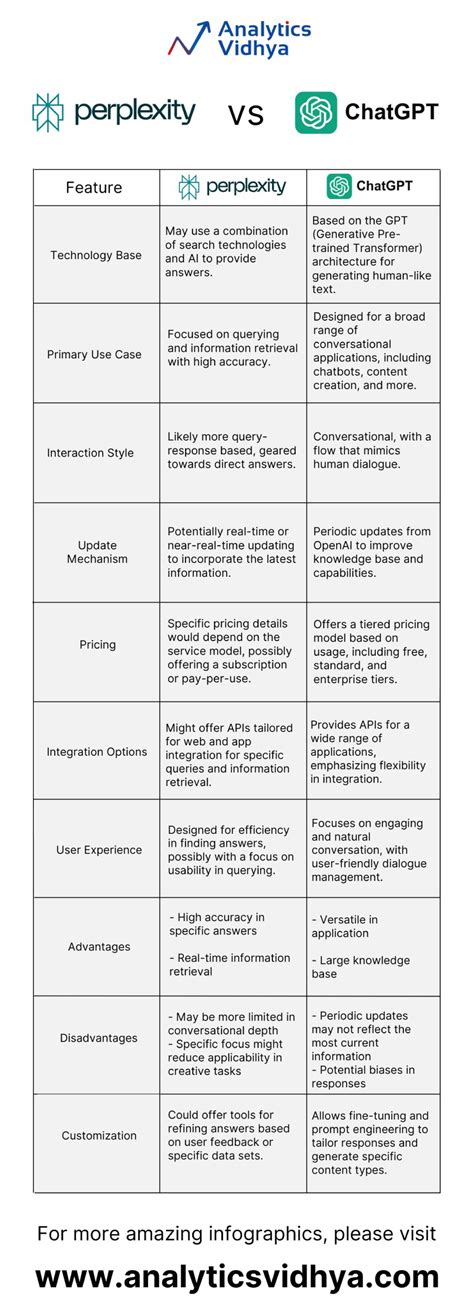 Perplexity Ai Vs Chatgpt Which Is A Better Option