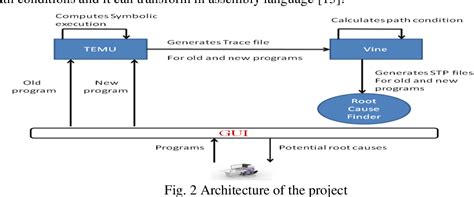 Figure 1 From Root Cause Detector Tool For Detecting Root Cause Of Regression Bugs Semantic