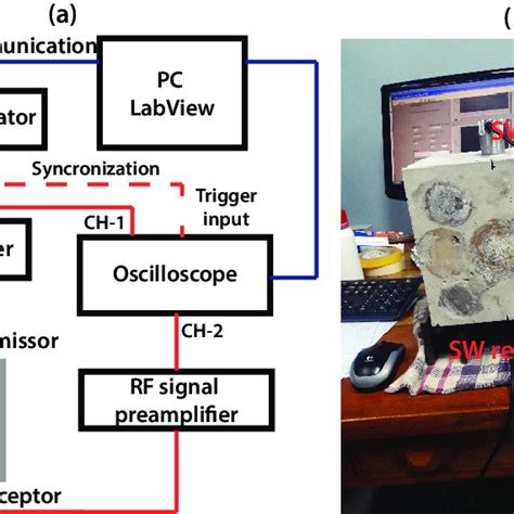 Nonlinear Resonance Ultrasonic Spectroscopy Technique A Experimental