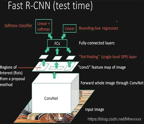 【深度学习笔记（十）】之物体检测（r Cnn，fast R Cnn， Faster R Cnn）物体检测模型定义 Csdn博客