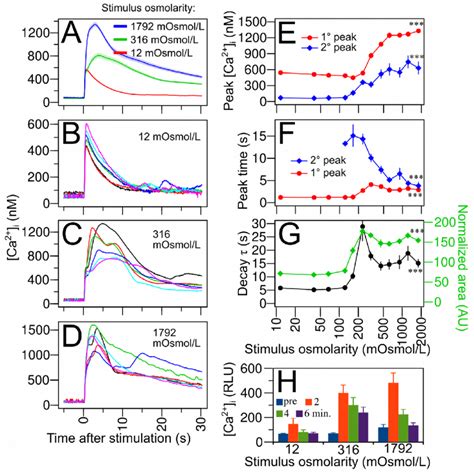 Osmotic Dose Dependency Of Rapid Ca 2 Response Parameters A Average
